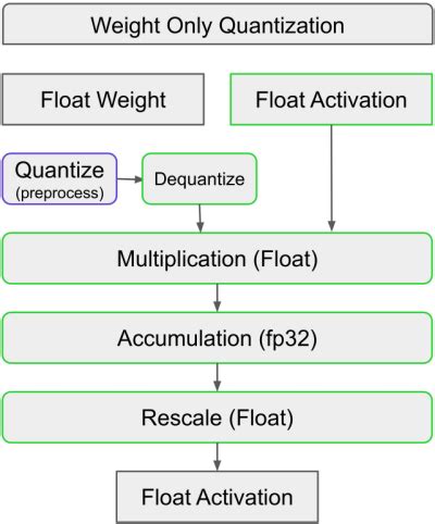 GPU MODE Lecture 7 Advanced Quantization Christian Mills
