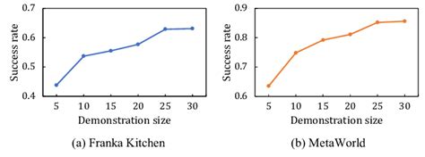 Effects Of Demonstration Size On Robot Manipulation Tasks Download Scientific Diagram