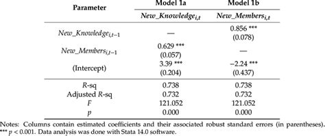 List Of Parameter Estimations Of Log Linear Regression Models From Model 1 Download