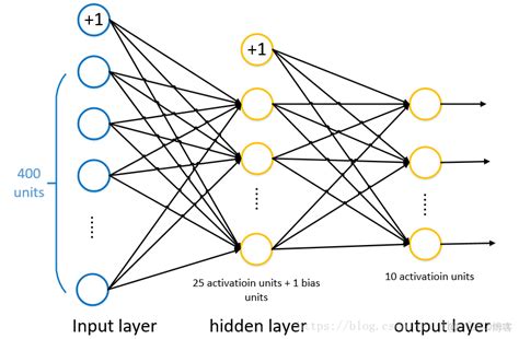 再探反向传播算法（手写体识别python实例） 51cto博客 python文字识别算法