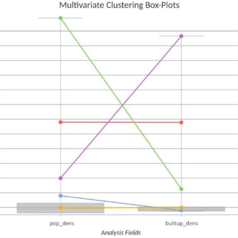boxplot of clustering variables and mean values for clusters
