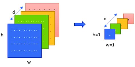 Global Average Pooling Gap Layer Functionality Download