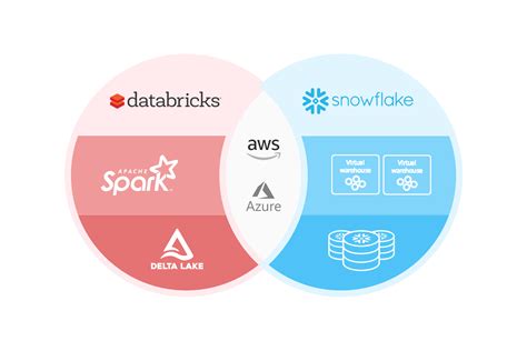 snowflake vs databricks — datagrom ai and data science consulting
