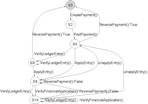 Applied Model Based Testing Experiences And Examples Model Based