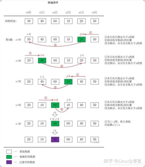 数据架构与算法——c c 实现快速排序 quick sort 算法【建议收藏】 知乎