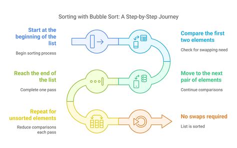 in depth guide to bubble sort why it s still a crucial teaching tool