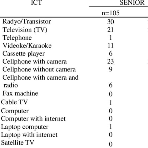 Daily Utilization Of Ict By Senior Citizen Respondents Download Scientific Diagram