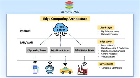 Edge Computing In Autonomous Security Operations Center Socs