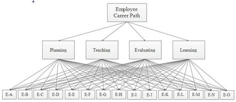 Increased Hierarchy Structure Of Employee Career Levels Download