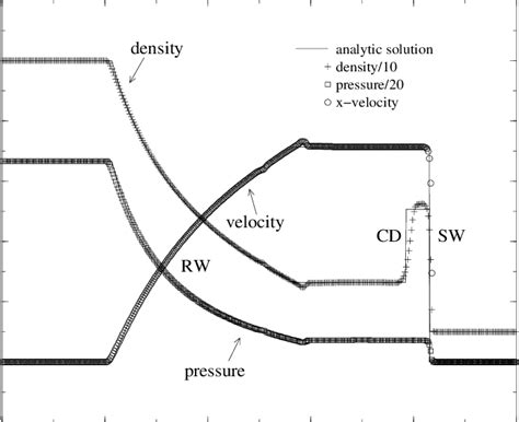 Numerical Symbols Versus Analytic Solid Lines Solution For The