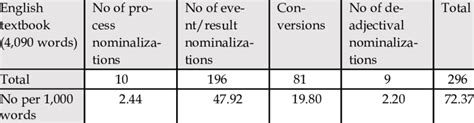 Frequency Of Nominalizations In The English Textbook Download