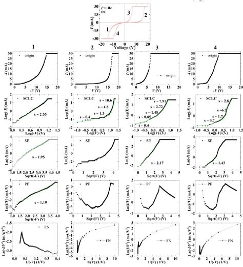 Fig S4 Plots Of The I V Curves In Fig 1 E On Different Scales To Download Scientific Diagram