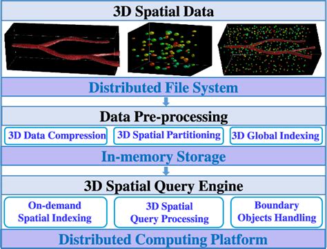 figure 3 from efficient 3d spatial queries for complex objects