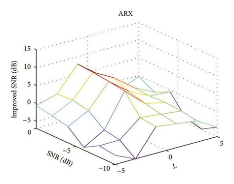 Performance Evaluation Of Four Methods With Different SNR And L Values Download Scientific
