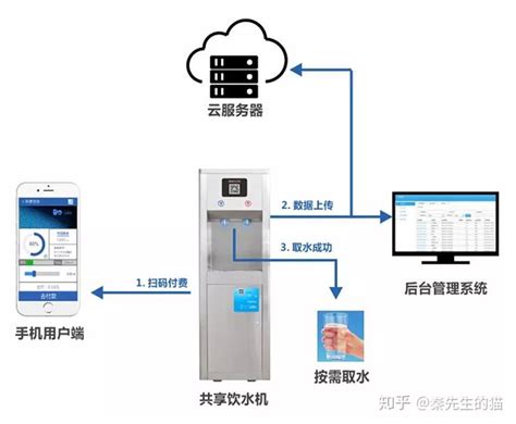 物联网解决方案：社区饮水机丨共享售水机 知乎
