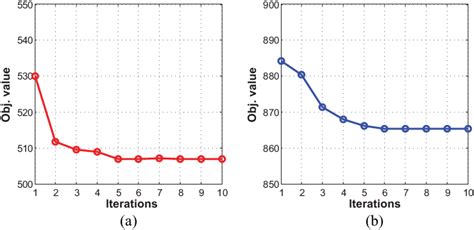 Behavior Of The Objective Values By Increasing The Iteration Number On