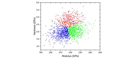 example of k means clustering sorting nanoindentation mapping data into