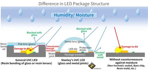 Package Structure Of Uv C Led Uv Disinfection Products Product Feature Uv Light Source Uv