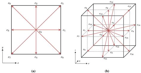 [논문 리뷰] Enhancing Lattice Kinetic Schemes For Fluid Dynamics With