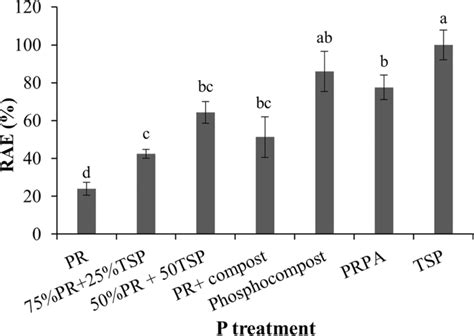 Relative Agronomic Efficiency Of Phosphate Rock Derived Fertilizers As