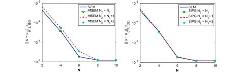 Computed Errors Versus The Polynomial Degree N Msem Left And Dgsem