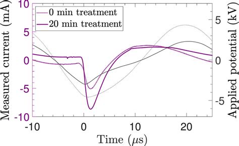 Applied Voltage And The Current Measured At The High Voltage Electrode Download Scientific