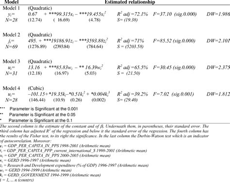 Parametric Estimations Of Models Download Table