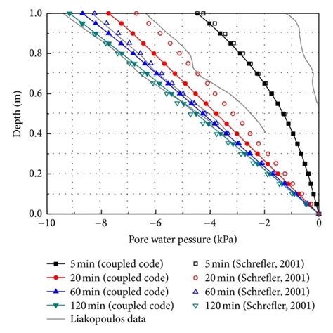 comparison of the numerical results and experimental data with pore