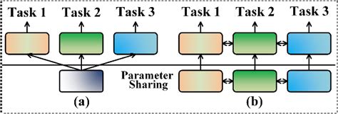 Figure 1 From Modeling Task Relationships In Multivariate Soft Sensor