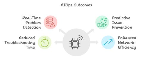 Aiops Transforming It Operations With Ai And Automation By Tahir