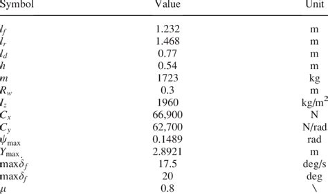 Simulation Configurations Download Table