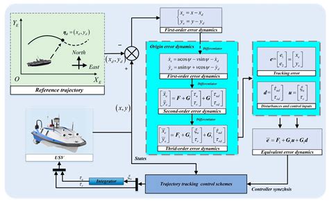 Jmse Free Full Text Integral Sliding Mode Based Finite Time Tracking Control For