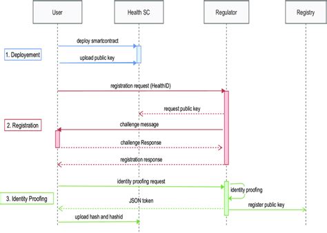 Identification Sequence Diagram Download Scientific Diagram