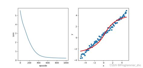 keras：实现线性回归和非线性回归 keras非线性回归模型 csdn博客