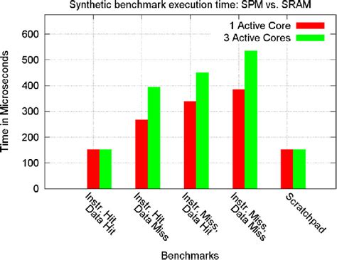 Experimental Execution Time For Synthetic Benchmarks Download