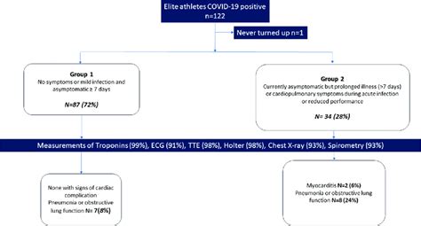 Clinical Findings Of Participants Who Tested Positive For Sars Cov 2