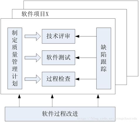 软件质量管理精要 Csdn博客 软件质量管理精要 Csdn博客