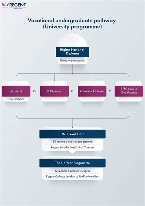 Degree Progression Chart