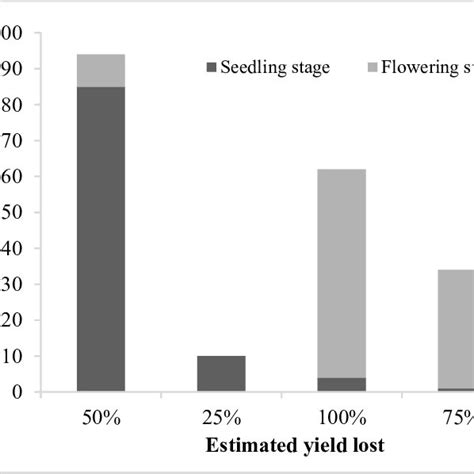 Yield Loss Rate Estimated Under Drought Effects Download Scientific Diagram