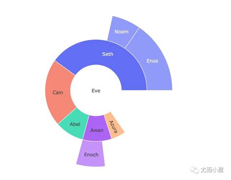 酷炫！高级可视化神器plotly玩转饼图 墨天轮