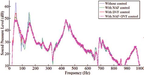 Measured Sound Pressure Level Spectrum Response Of The Controlled And