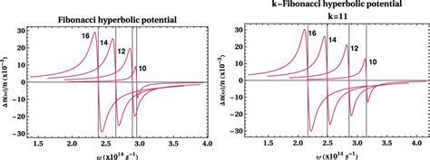 The Same As In Fig 6 But For The Coefficient Of Nonlinear Relative