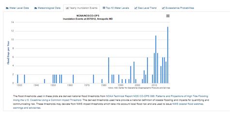 Coastal Inundation Dashboard