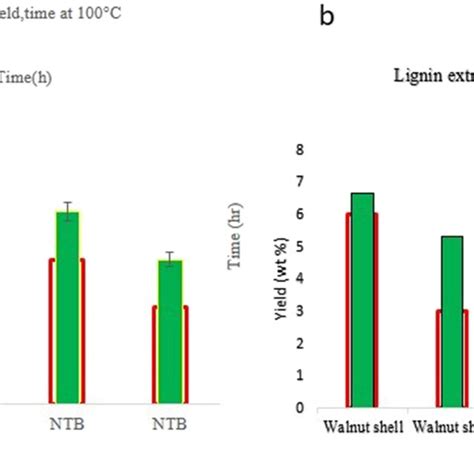A Lignin Yield At 100 °c And B Lignin Yield At 120 °c Download