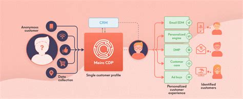 Singles Day Black Friday How CDP Can Help You To Do Better In 2019 Meiro
