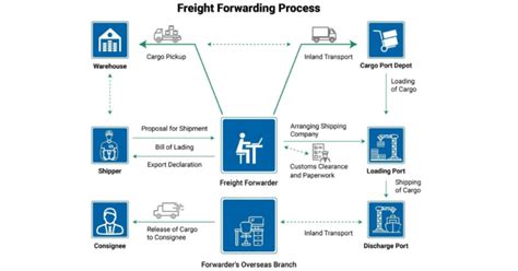 freight forwarding process meaning and steps radiuslog