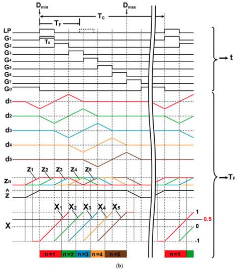 An 8 Tap Cmos Lock In Pixel Image Sensor For Short Pulse Time Of Flight Measurements