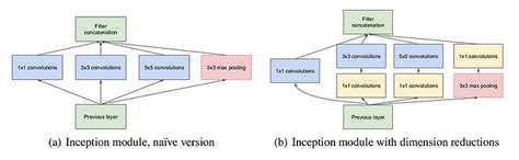 【经典神经网络架构解析篇】【5】inception网络详解：模型结构解析、创新点、代码实现 inception block csdn博客