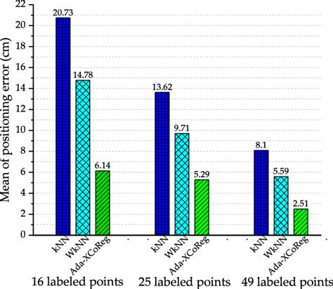 Positioning Accuracies For The Knn Wknn And Ada Xcoreg Algorithms