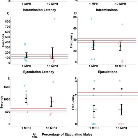 Sexual Behavior Sensitization Among Mph Naive Rats N 16 Latency